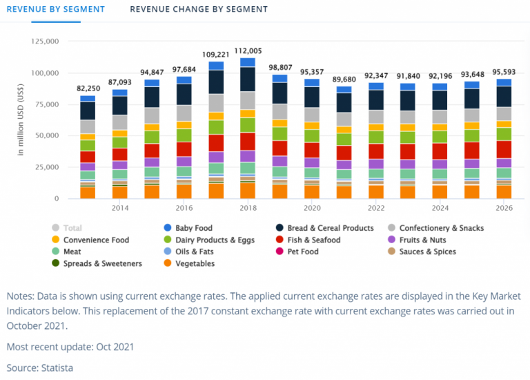 Processed Food Industry Has Plenty of Room to Grow | FOODTECH PAKISTAN